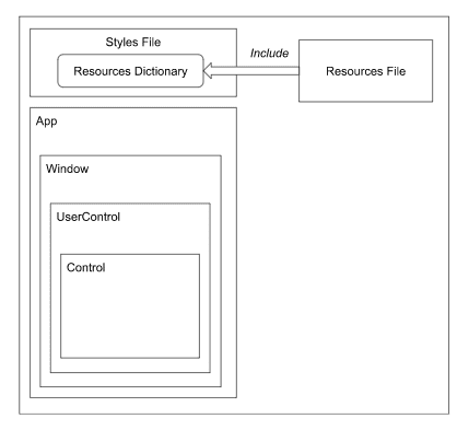 How To Use Resources | Avalonia Docs